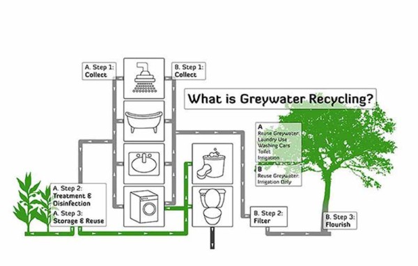 Grey Water Treatment Plant – Ecologics India Pvt Ltd